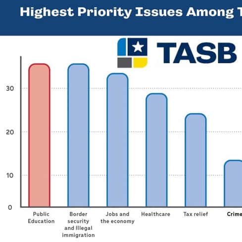 TASB: Texans Want More Public Ed $$$ & ESA Regulation Polices