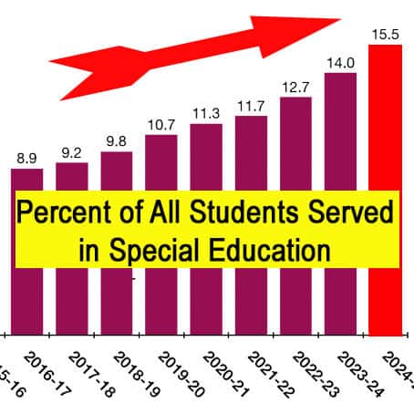 Special-Ed Enrollment Increased to 15.5 percent for SY 2024-25
