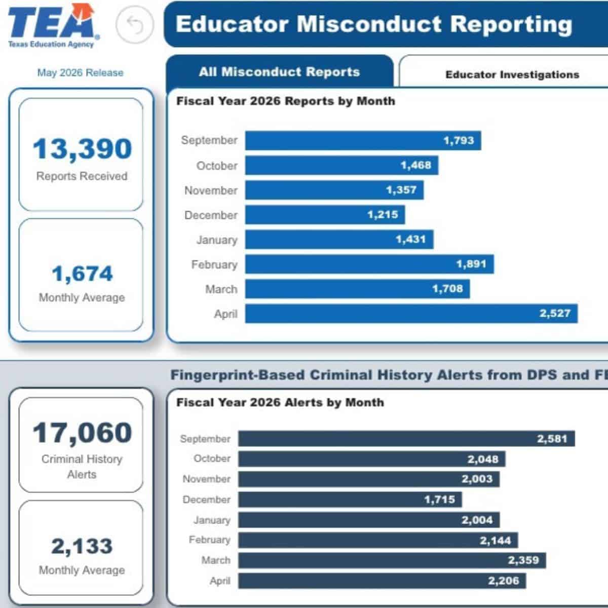 TEA Educator Misconduct Reporting Dashboard Launched